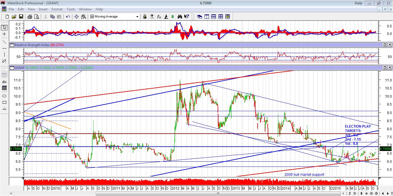 The Amazing Chart : Guide to Global Stock Market: 2015