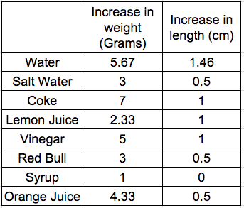 Mr. Roshak's Class: Gummy Bear Science