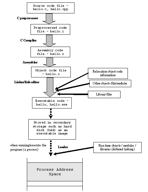 Computer Science Geek Zone Compiler Assembler Linker And Loader