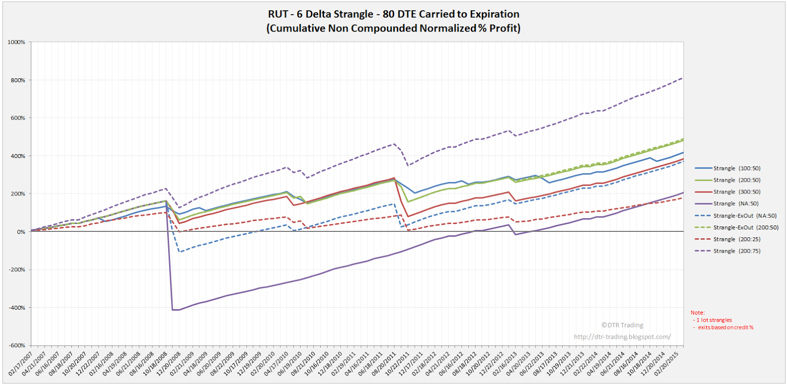 DTR Trading: RUT Strangle - High Loss Threshold - 80 DTE