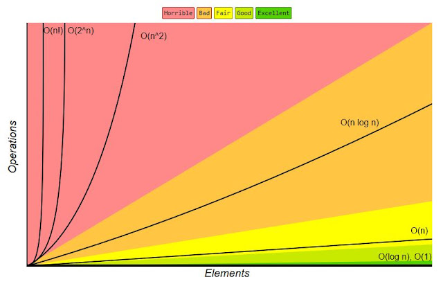 Big-O notation basics for web developers