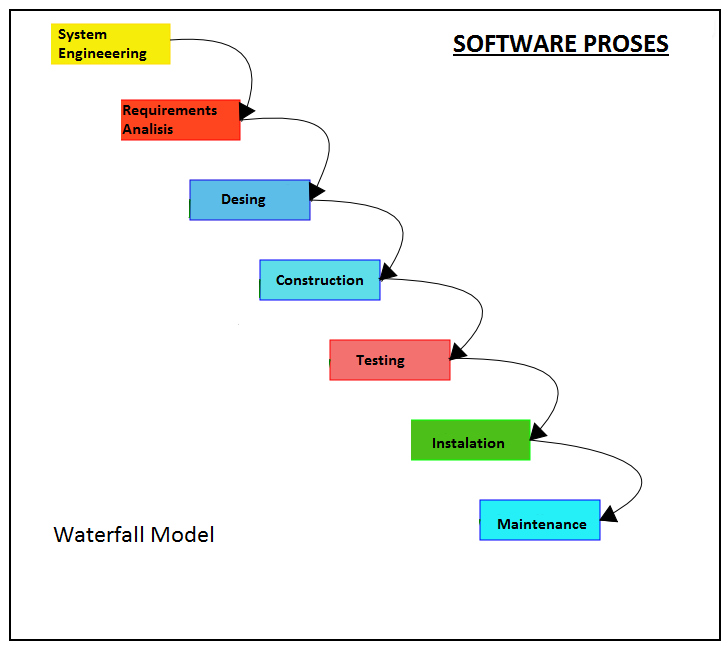 Waterfall Model
