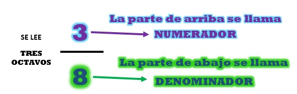 Las Fracciones: CONCEPTO