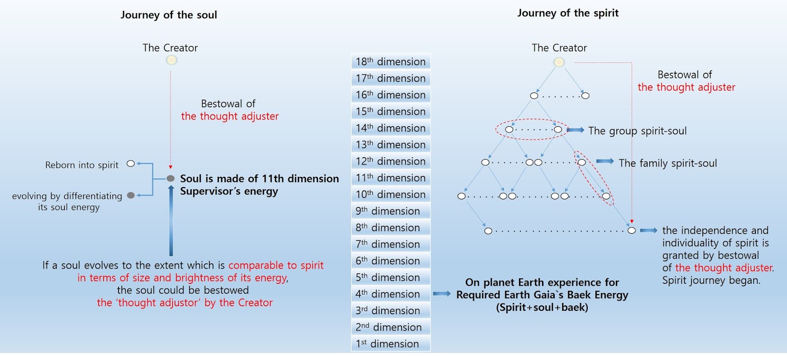 Evolution and spiritual differentiation of soul
