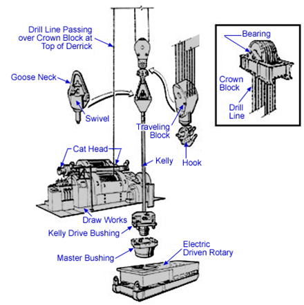 Ensiklopedi Hidrokarbon: Rig – Hoisting System