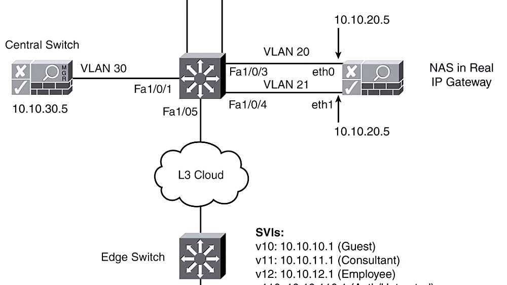 Cisco NAC Appliance