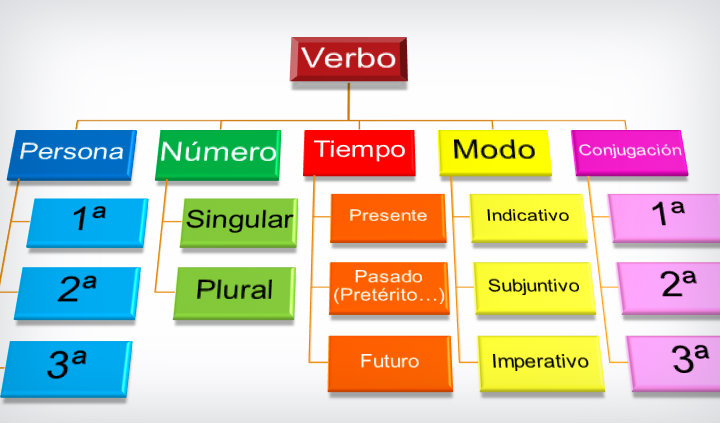 En un lugar de la imaginación: EL VERBO