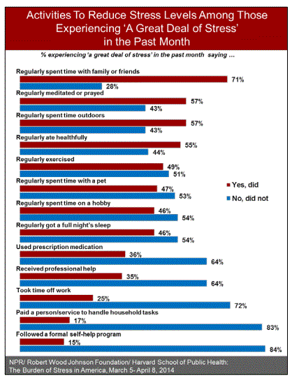 The Burden of Stress in America | Data in the News