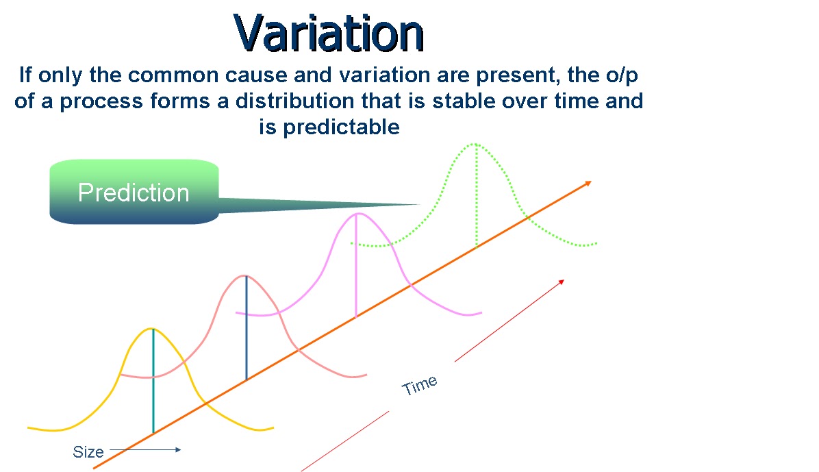 Six Sigma Tools: Theory of Variance