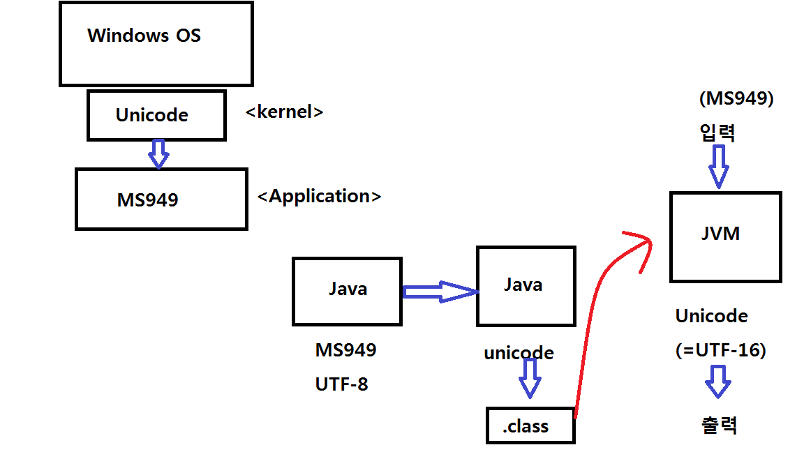 개발 2013 08 05 1강 Java기초 계산기 프로그램 복습 Java프로그램 메모리구조와 동작순서 Hdd 할당크기 자료형 문자인코딩방식의 종류