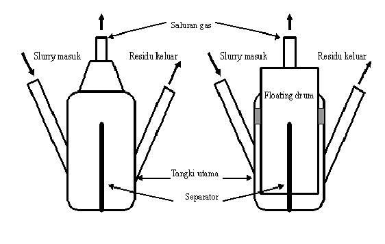 Untuk Hari Esok Yang Lebih Baik: Reaktor Biogas Skala Kecil/Menengah