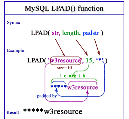 MYSQL: เติม 0 ข้างหน้าตัวเลข ด้วย function LPAD