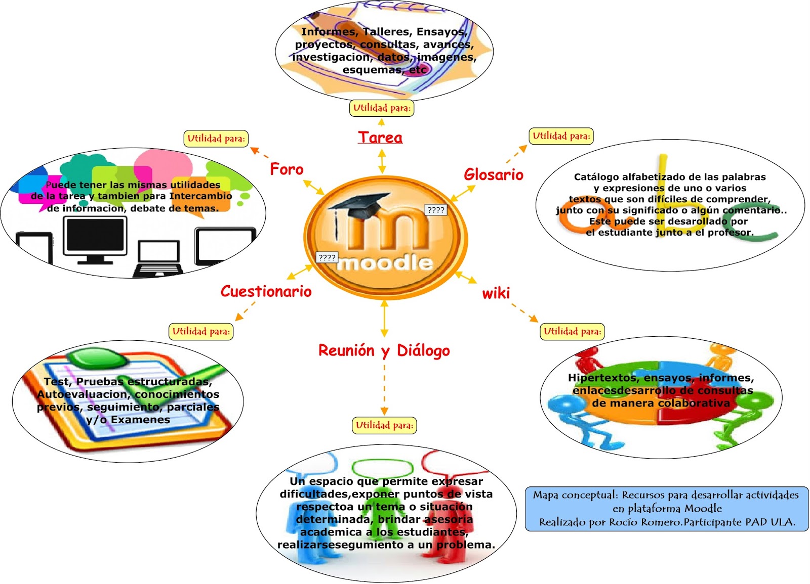 PLATAFORMA DE EDUCACIÓN VIRTUAL "MOODLE": HERRAMIENTAS MOODLE
