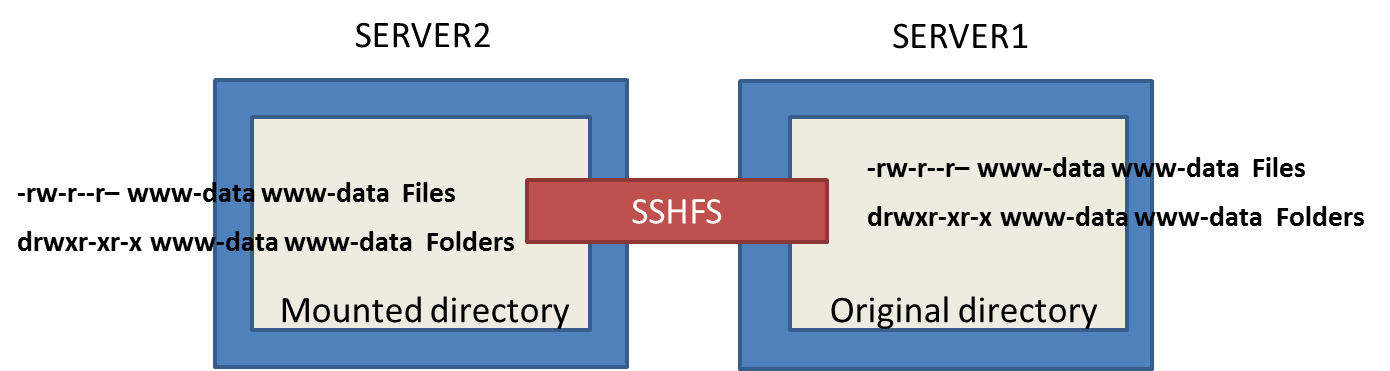 How To Install Sshfs On Centosrhelubuntu Sample Blog