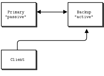 Maxkit: ZeroMQ 4 Reliable Request-Reply Patterns