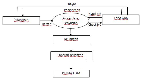 Asal usul yang penting jangan asal: Data Flow Diagram (TUGAS KE 3 ...