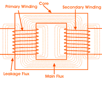 Amazing Science: What is transformer? Definition & Working Principle of ...