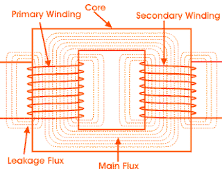 Amazing Science: What is transformer? Definition & Working Principle of ...