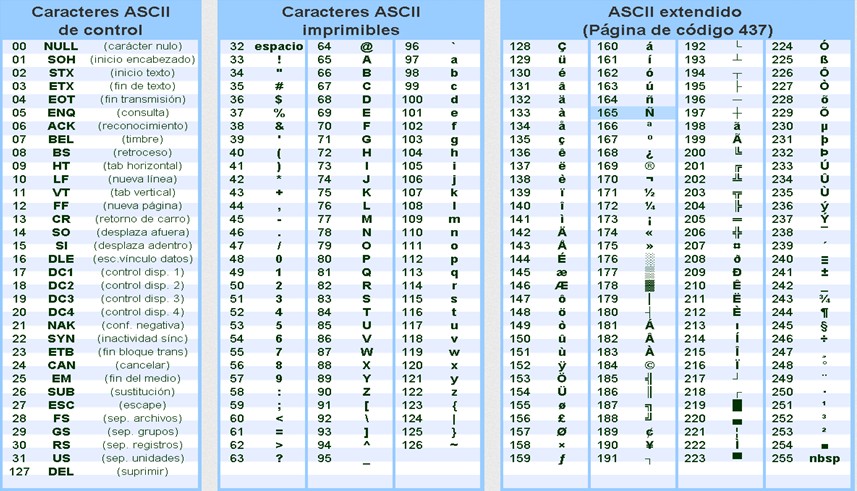 Códigos ascii: Código Ascii