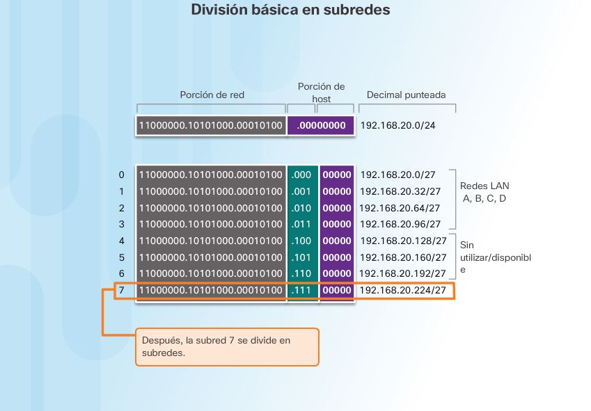 Beneficios de la máscara de subred de longitud variable - CCNA V6.0