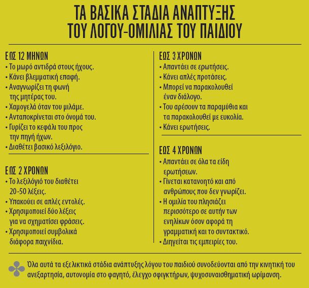 Δια βίου...: Τα βασικά στάδια αναπτυξης του λόγου-ομιλίας του παιδιού
