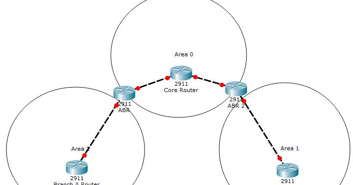 Understanding OSPF stub, NSSA, totally stub and totally NSSA's ~ Peter ...