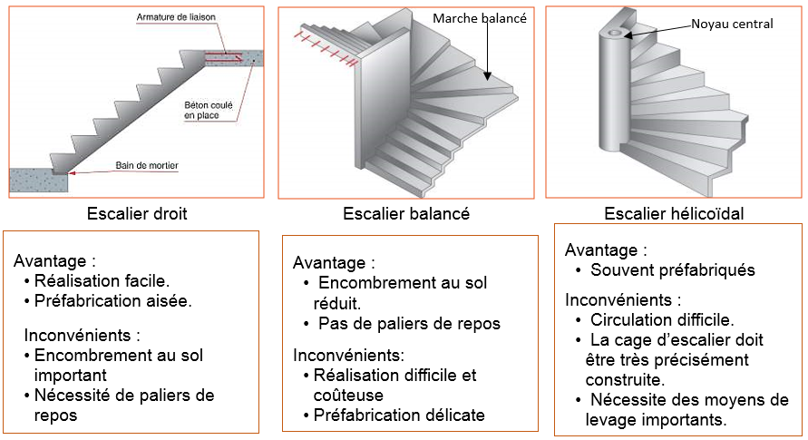 Résumé le livre guide pratique (Les escaliers)