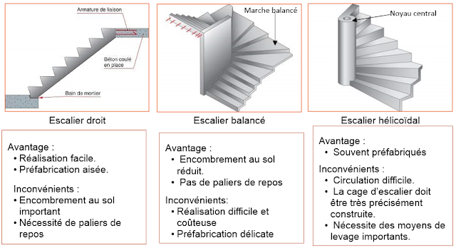 Résumé le livre guide pratique (Les escaliers)