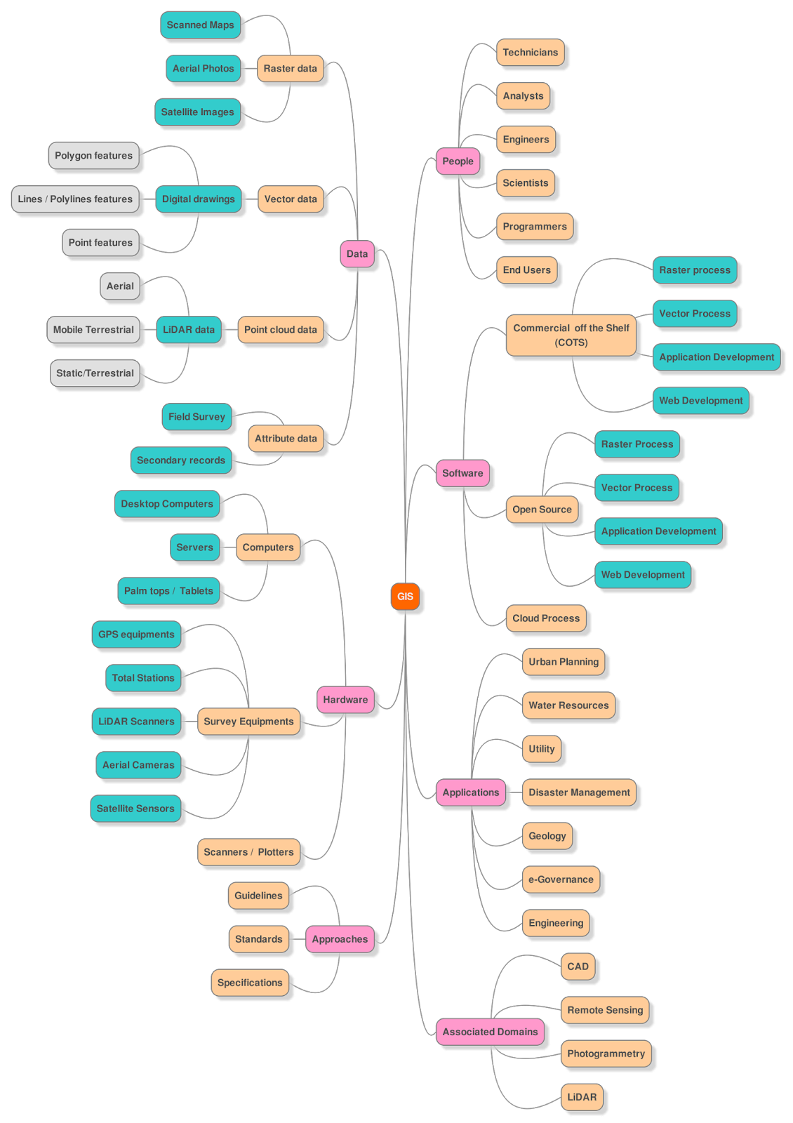 Spatial Trek: GIS Mind map