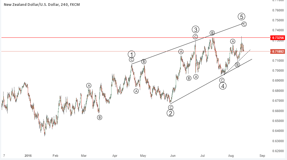 Elliott Wave Structures: NZD/USD - Ending diagonal, but a bigger one