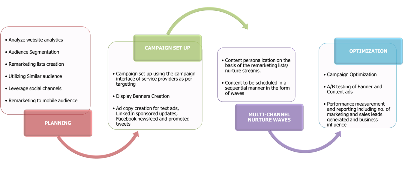 Maneesh Choudhary: B2B REMARKETING