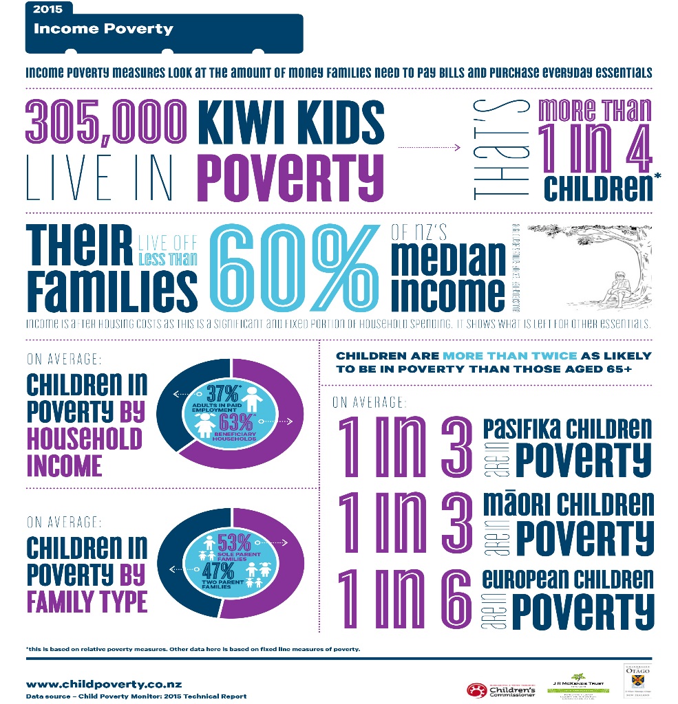 Child Poverty In New Zealand