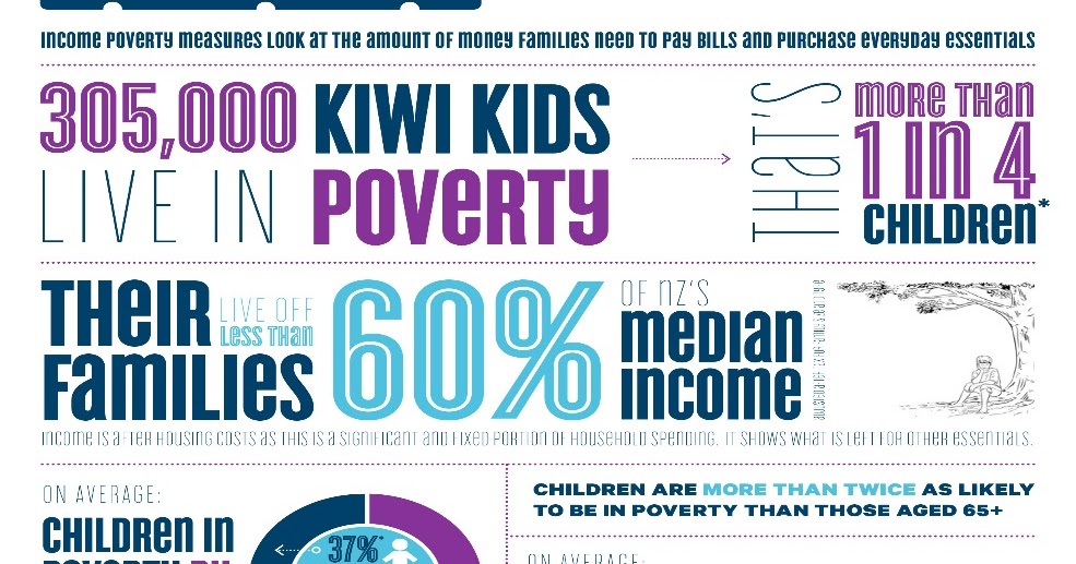 Child Poverty In New Zealand : WHY DO WE HAVE CHILD POVERTY?
