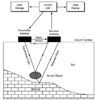 Metode GPR (Ground Penetrating Radar) | Konsultan dan Distributor ...