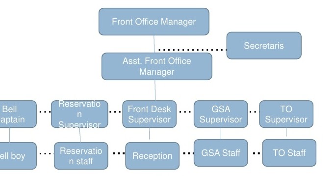 Struktur/Bagian Front Office (FO) ~ My sport-My Hobby
