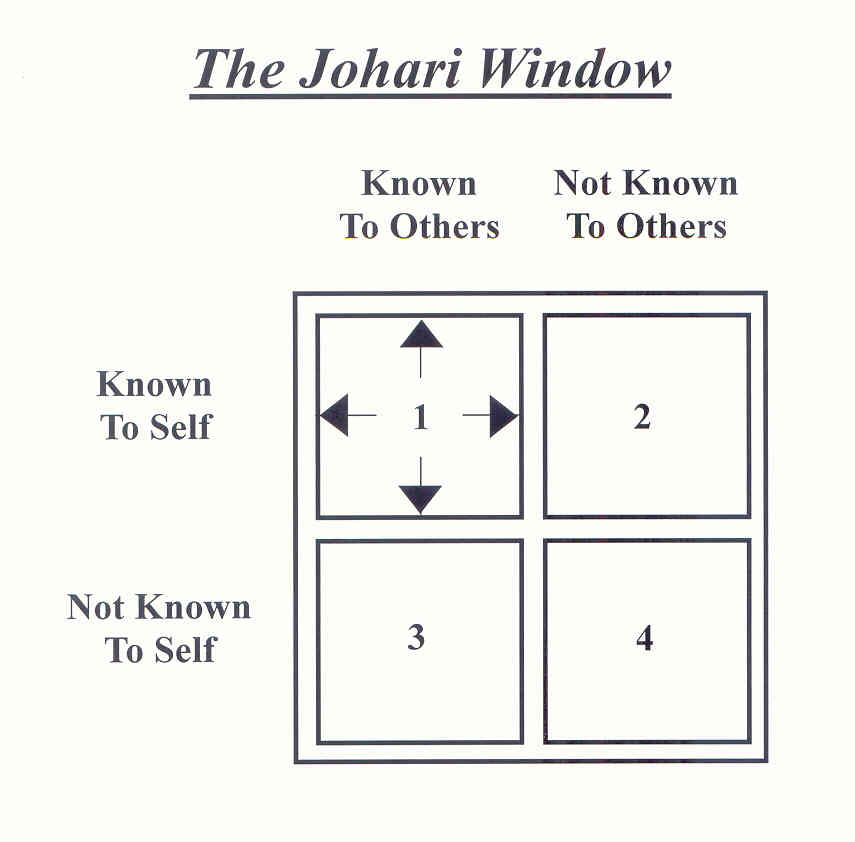 Glimpsing the Buddha Through Johari's Window