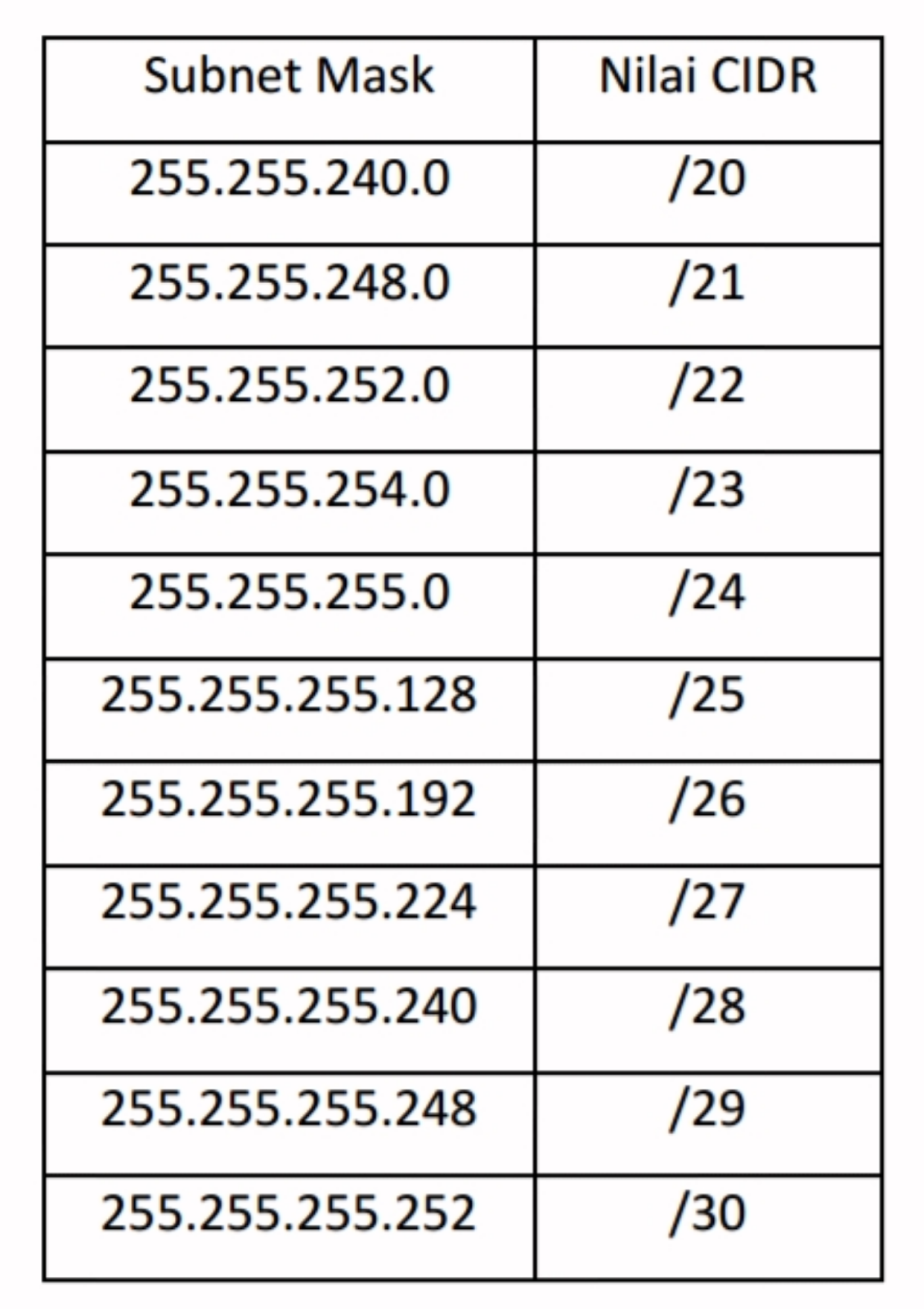 Subnetting Jaringan - Dr. Kone