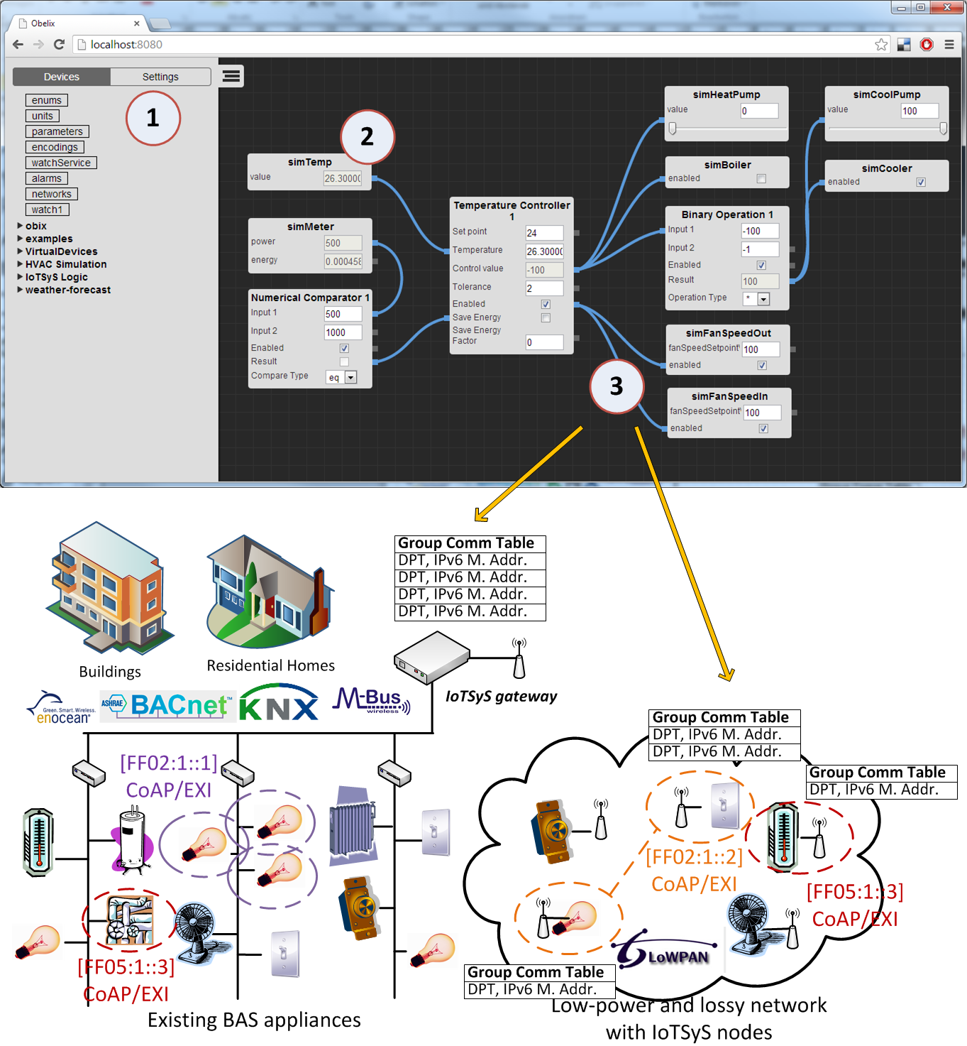 A communication stack and integration middleware for the Internet of ...