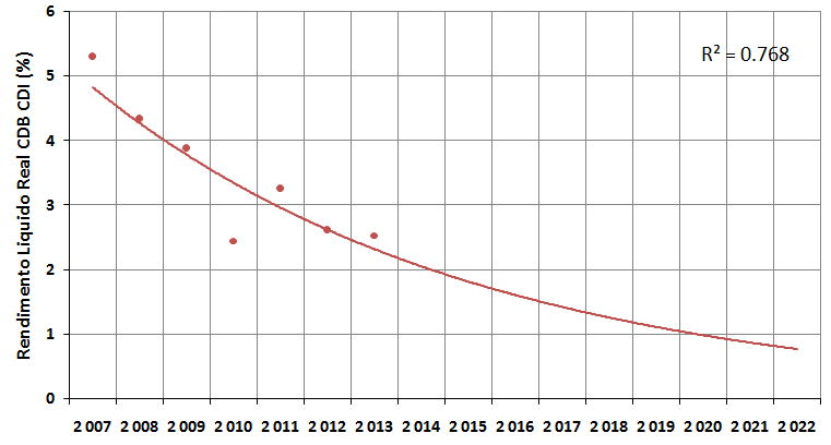 Matemática Financeira: O Futuro da Renda Fixa