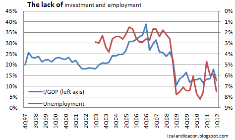 Icelandic Economics: The New GDP Figures