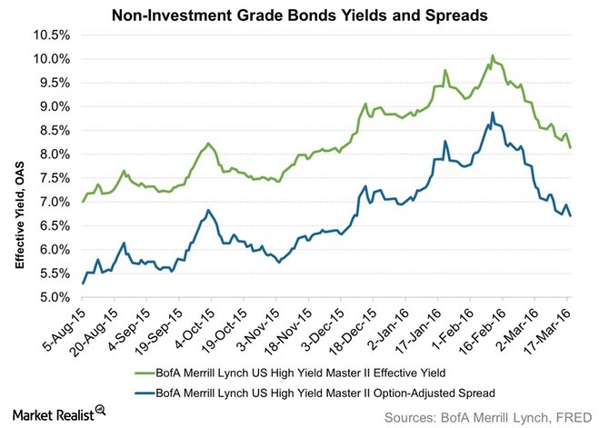 Sensible Investments: High Yield Bonds..Only for the Long Term and Not ...