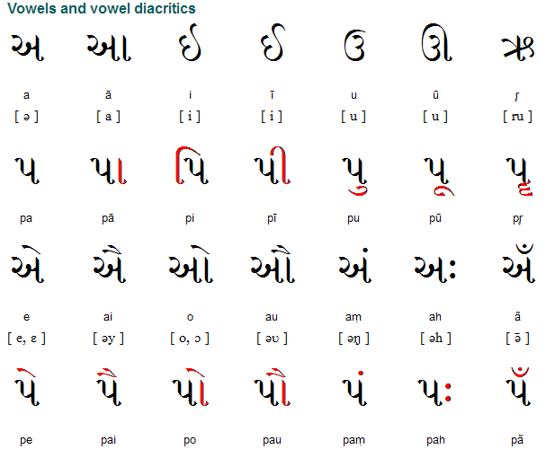 Bharat Bhashakosh: 14 writting scripts used for indian languages at ...