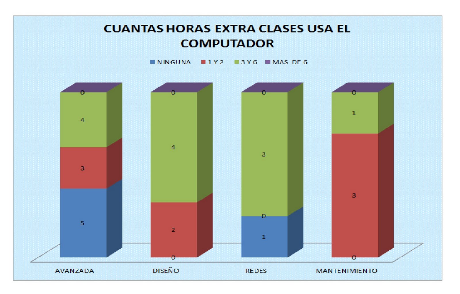 TECNOLOGIA AVANZADA