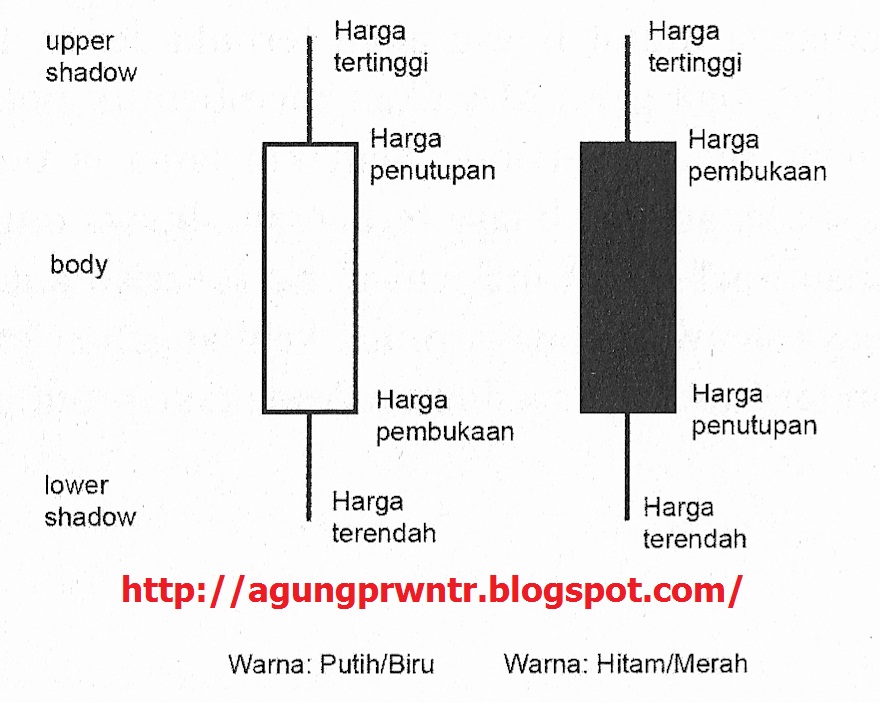 SUPER-BISNIS-TRADING: CANDLESTICK CHART