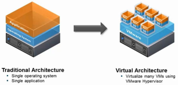 APA ITU VIRTUALISASI