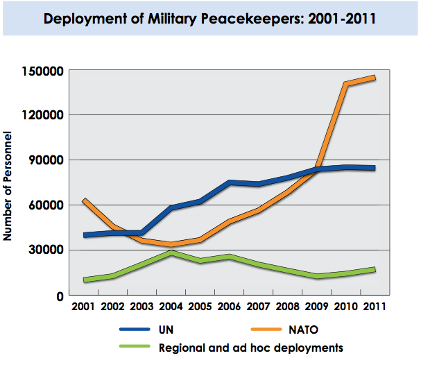 Science of Global Security & Armed Conflict: Global Peace Operations 2012