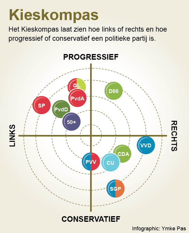 Ymke's Infographics: Kieskompas en een eiland in de Caribische Zee