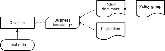 BPM Professional: Introduction to Decision Model & Notation (DMN)