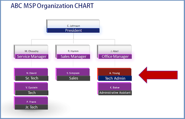 Small Biz Thoughts by Karl W. Palachuk: Update Your Org Chart with a ...