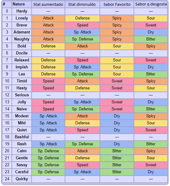 Natures ~ Pokémonster Dex || Acervo de Imagens de Digimon e Pokémon ...